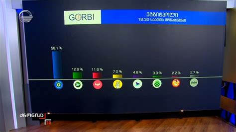 „იმედის“ დაკვეთით „გორბის“ მიერ ჩატარებული ეგზიტპოლის შედეგები ცნობილია Youtube