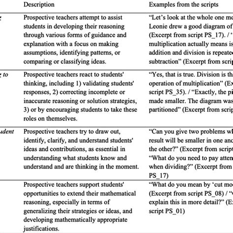 Examples From Script Coding As Based On Ellis Et Al 2018 Framework