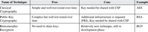 Cryptographic Approaches To Preserve Data Privacy Download Scientific Diagram