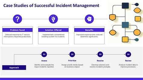 Flowchart For Itsm Incident Management Process Ppt Designs At