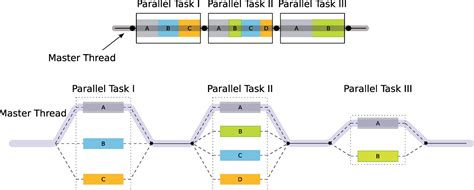 Introduzione A OpenMP
