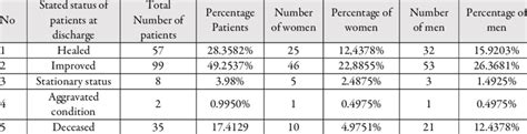 Stated Status Of Patients At Discharge By Number And Sex In The Entire Download Scientific