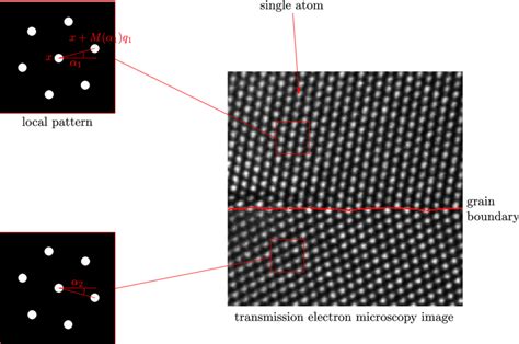 3 Schematic View Of A Typical Grain Boundary In A Tem Image Alongside Download Scientific
