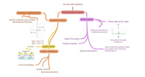 Step And Delta Functions Coggle Diagram