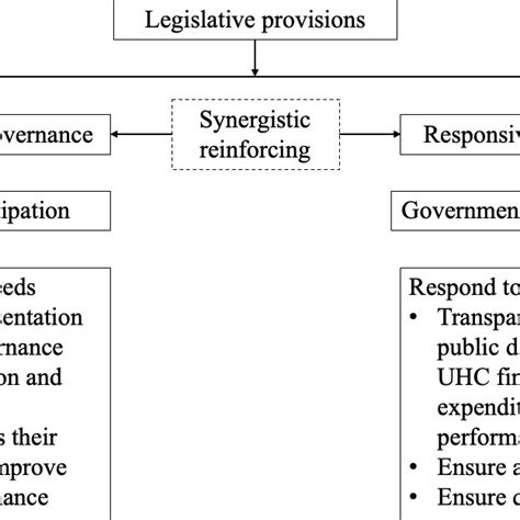 Conceptual Framework Synergistic And Reinforcing Between Participatory