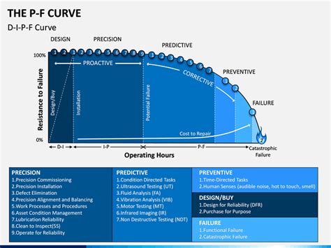 P F Curve For PowerPoint And Google Slides PPT Slides