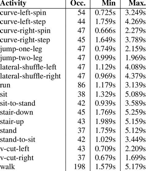 Number Of Occurrences Minimum And Maximum Length Of Each Activity