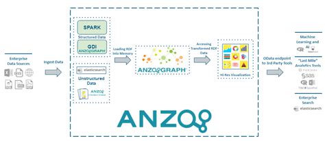 anzo concepts and vocabulary