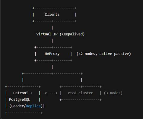 Designing A Highly Available Postgresql Architecture Using Haproxy