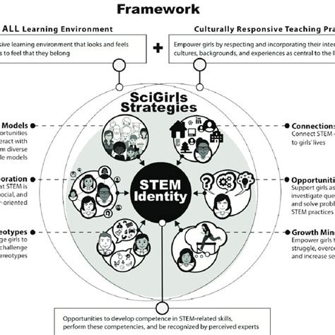 Gender Equitable Framework To Support Stem Identity Development