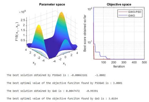 fast convergence is achieved in gwo pso as compared to gwo download