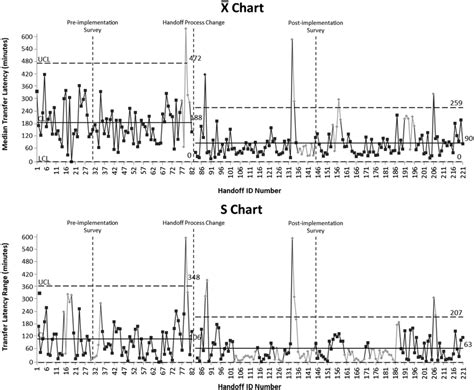 X Bar S Chart Of Transfer Latency Mean And Range Download Scientific
