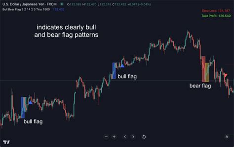 Bull Bear Flag Indicator For Tradingview Indicator Vault