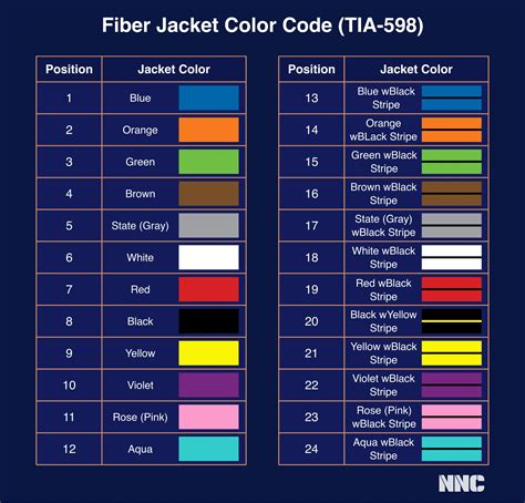 Color Code Chart For Voltage Cables