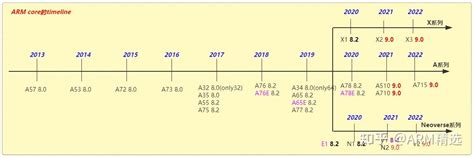 armv7 armv8 armv9架构你不知道的那些事 知乎