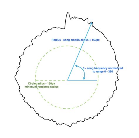 D3 Oscilloscope — Audio Frequency Data Visualization By Keisato Medium