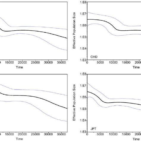 Mtdna Bayesian Skyline Plot Showing The Size Trend Of 4 East Eurasian