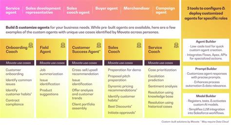 Agentforce Agents Checkpoints Customization And Configuration Movate