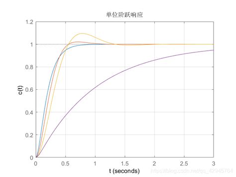 Matlab分析系统的动态性能matlab求系统动态性能指标 Csdn博客 Matlab分析系统的动态性能matlab求系统动态性能指标 Csdn博客