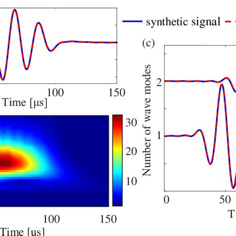 waveform inversion of synthetic signal with the center frequency of 50