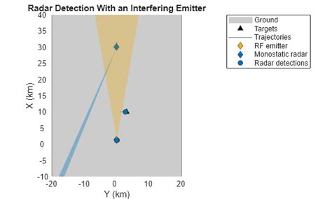 Simulate Passive Radar Sensors And Radar Interferences Matlab And Simulink