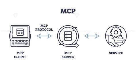 MCP V Diagram Outline Shows Client Server Interaction With Protocol And Service Outline MCP V Diagram Outline Shows Client Server Interaction With Protocol And Service Outline