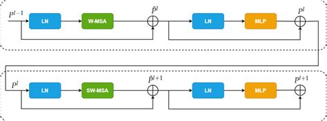 Two Consecutive Swin Transformer Blocks Download Scientific Diagram