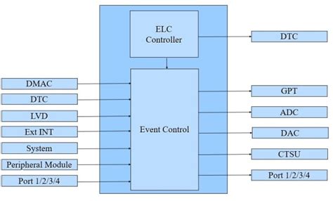 The Event Link Controller Automatically Manage Low Level System Tasks