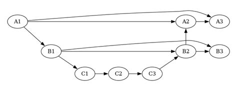 Arrange Nodes Between Ranks Correctly Help Graphviz
