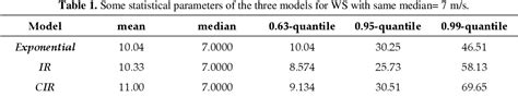 Table 1 From The Compound Inverse Rayleigh As An Extreme Wind Speed Distribution And Its Bayes