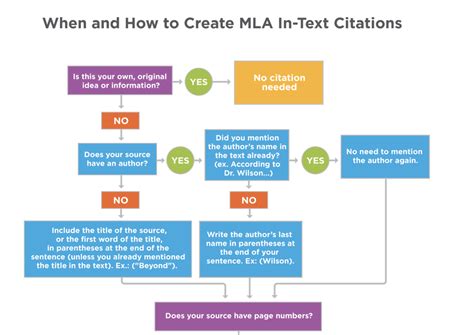 MLA In Text Citations YASMINE KARIM FAMILY LIBRARY