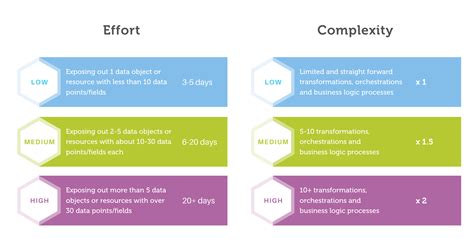 Api Effort Complexity Calculator