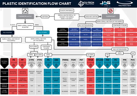 Plastics Identification Flow Chart At Lester Watkins Blog