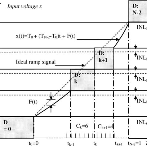 Basic Relationships In Adc Linearity Testing Coefficients A J J 1 Download Scientific