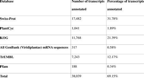 Annotation Statistics Download Table