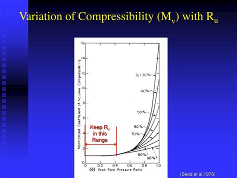 Ppt Liquefaction Mitigation Using Geocomposite Vertical Drains