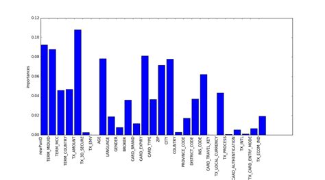 4 Feature Importance Of A Random Forest Classifier For E Commerce