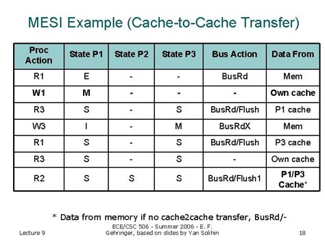 Lecture Outline MESI Protocol Dragon Updatebased Protocol