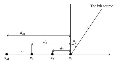 Reduced‐dimension Noncircular‐capon Algorithm For Doa Estimation Of