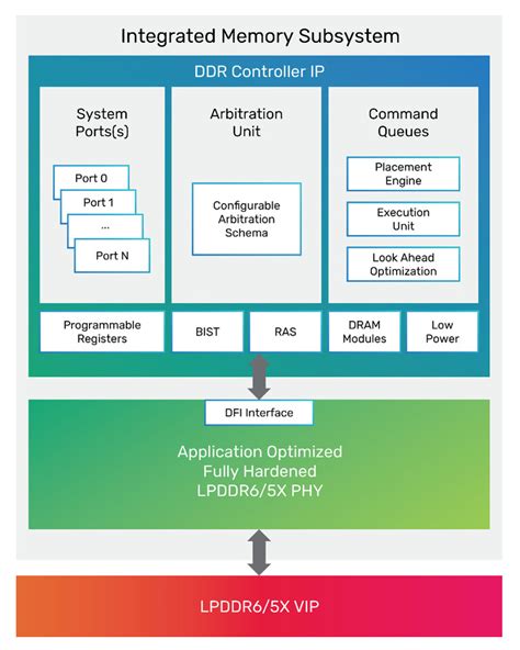 Cadence Introduces Industry First Lpddr65x 144 Gbps Memory Ip To Power Next Generation Ai