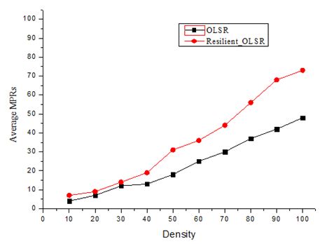 Average Of Mpr Nodes Vs Density Download Scientific Diagram