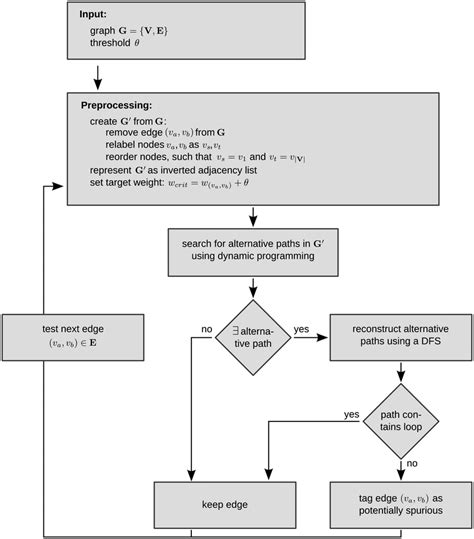 Overview Of The Proposed Algorithm The Algorithm Expects A Weighted
