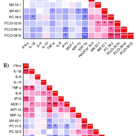 Correlation Between Lipid Species And Clinical Parameters The Download Scientific Diagram