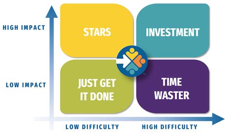 Payoff Matrix Six Sigma