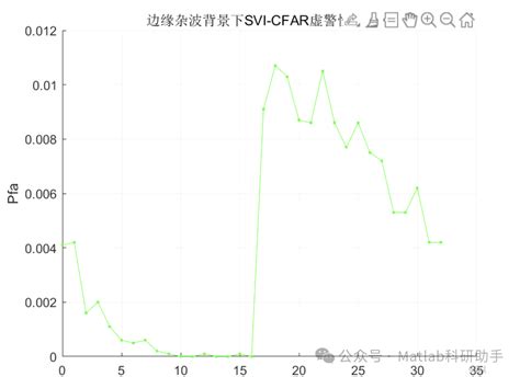 【雷达通信】雷达探测项目仿真附matlab代码 雷达仿真 csdn博客
