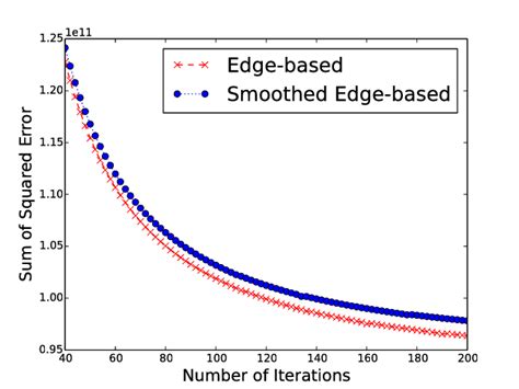 Stochastic Gradient Descent Convergence Rate For Sum Of Squares Error