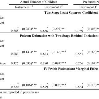 Two Stage Least Squares Estimation Of Actual And Preferred Fertility Download Table