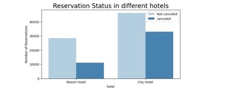 Business Python Businessanalyst Dataanalyst Datascience Jupyter Seaborn Pandas