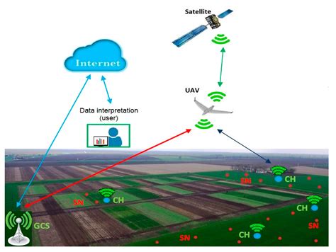 Sensors Free Full Text Advanced Uavwsn System For Intelligent
