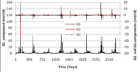Gene Contributions To Gep Model Output For Training Data Set Download